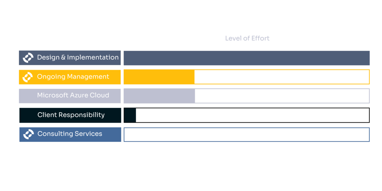 CMMC Managed Cloud Services