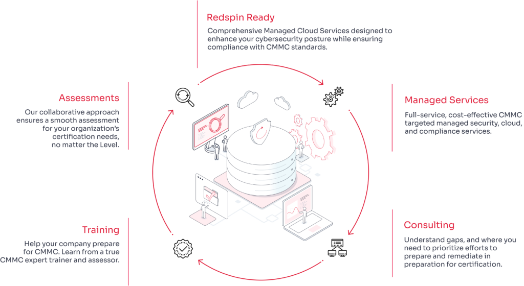 CMMC Cybersecurity & Compliance Services - Redspin