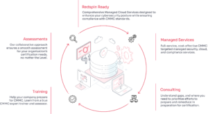 CMMC Cybersecurity & Compliance Services - Redspin