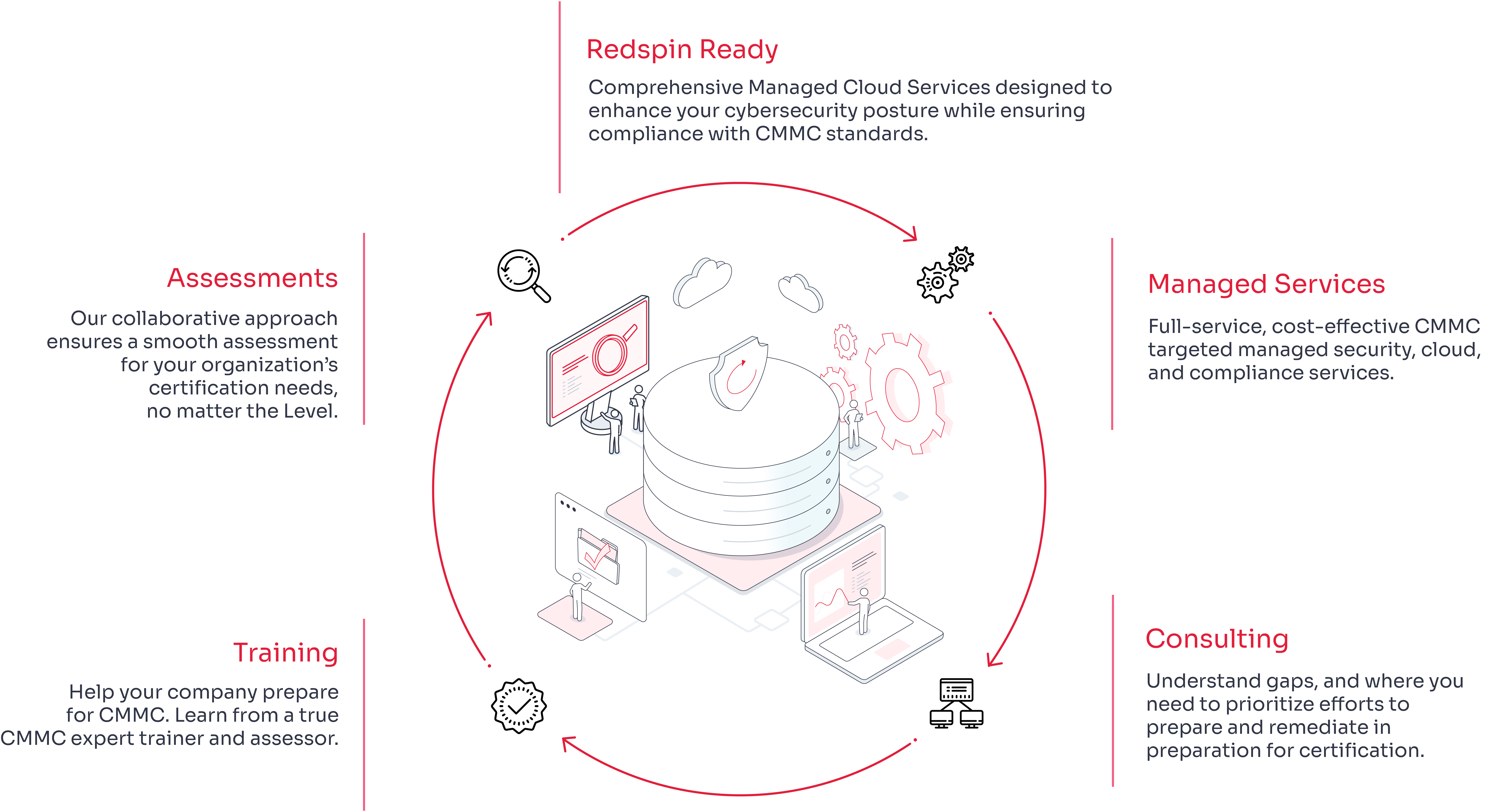 CMMC Cybersecurity & Compliance Services - Redspin