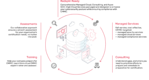 CMMC Cybersecurity & Compliance Services - Redspin